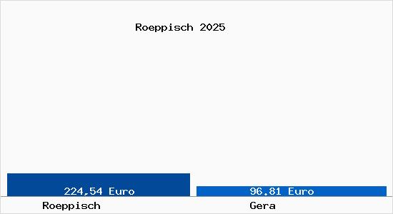 Bodenrichtwert Gera Röppisch Grundstückspreise 2025