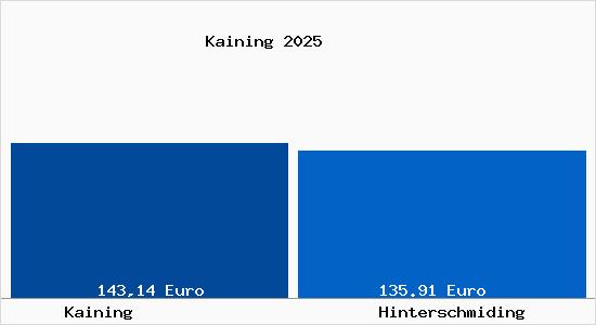 Bodenrichtwert Hinterschmiding Kaining Grundstückspreise 2025