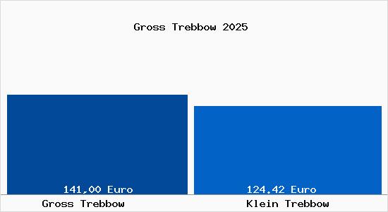 Bodenrichtwert Klein Trebbow Gross Trebbow Grundstückspreise 2024