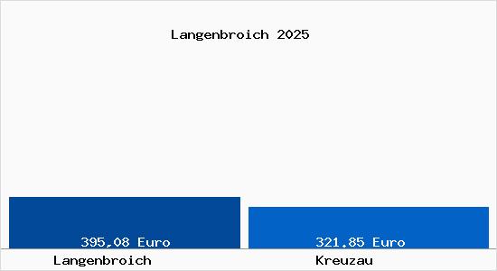 Bodenrichtwert Kreuzau Langenbroich Grundstückspreise 2026