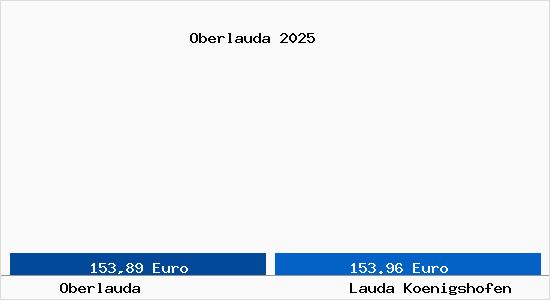 Bodenrichtwert Lauda-Königshofen Oberlauda Grundstückspreise 2026