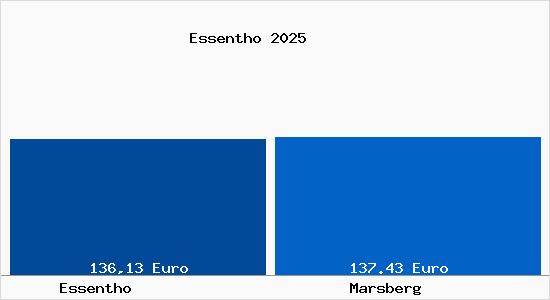 Bodenrichtwert Marsberg Essentho Grundstückspreise 2026