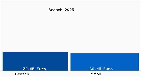 Bodenrichtwert Pirow Bresch Grundstückspreise 2024