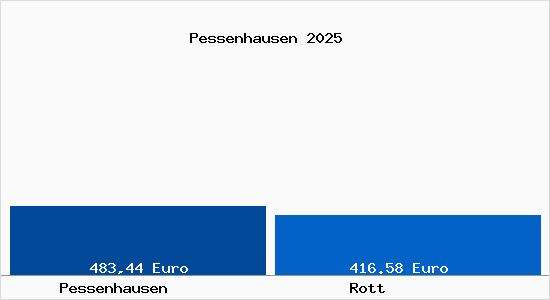 Bodenrichtwert Rott Pessenhausen Grundstückspreise 2025