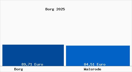 Bodenrichtwert Walsrode Borg Grundstückspreise 2024
