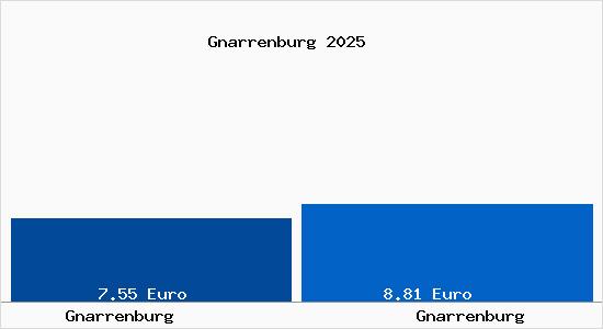 Mietspiegel Gnarrenburg Gnarrenburg Mietpreise 2026