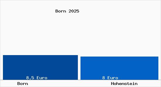 Mietspiegel Hohenstein Born Mietpreise 2025