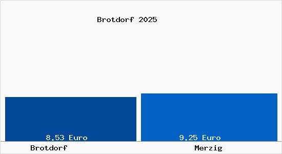 Mietspiegel Merzig Brotdorf Mietpreise 2026
